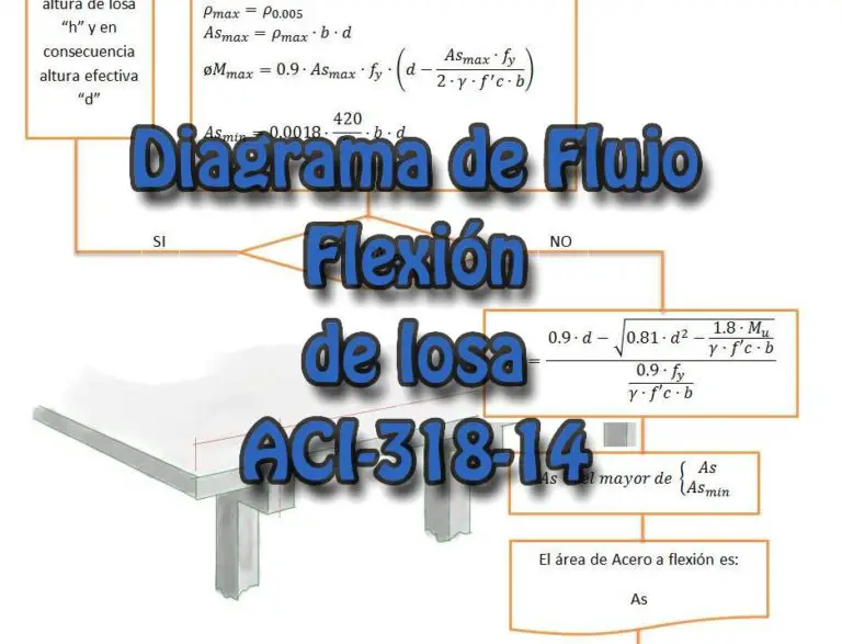 Ejemplo 1 de diseño de Acero a flexión de viga rectangular - Norma ACI ... Ejemplo 1 de diseño de Acero a flexión de viga rectangular - Norma ACI ...