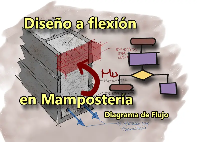 Diagrama de flujo: Diseño de vigas de mampostería estructural a flexión